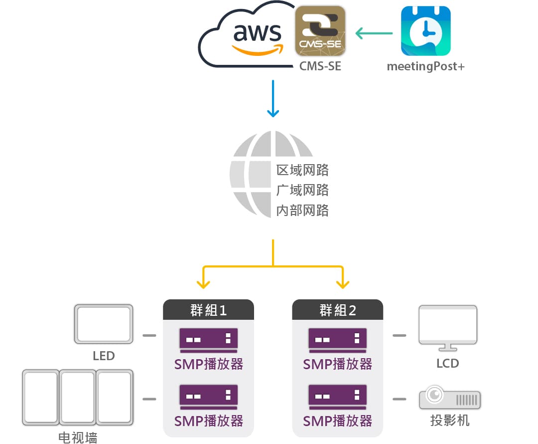 CAYIN 铠应科技 铠应云代管 系统架构