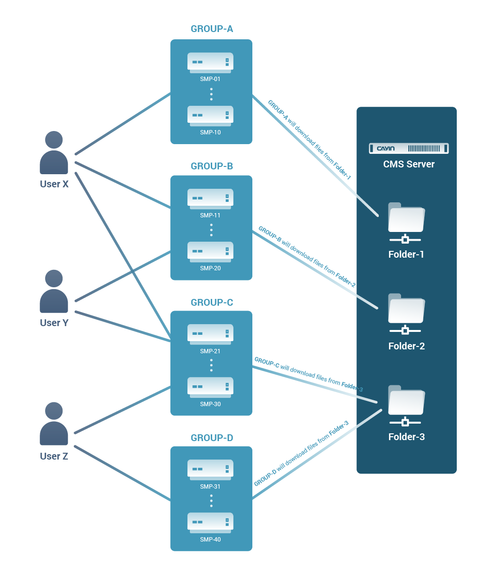 CAYIN Tech | Understanding Group Management of CAYIN Digital Signage System